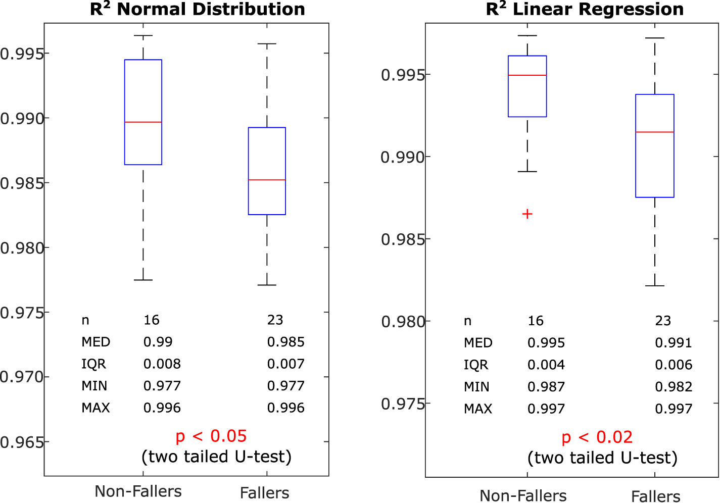 Quantitative falls risk assessment in elderly people: results from a ...
