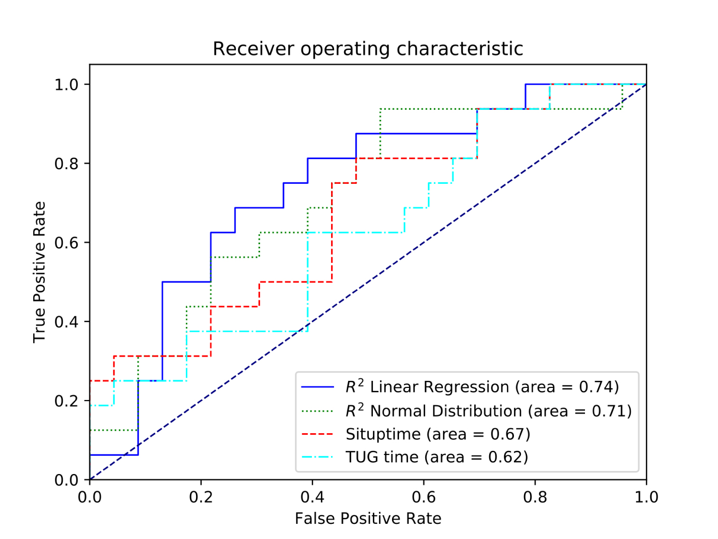 Quantitative falls risk assessment in elderly people: results from a ...