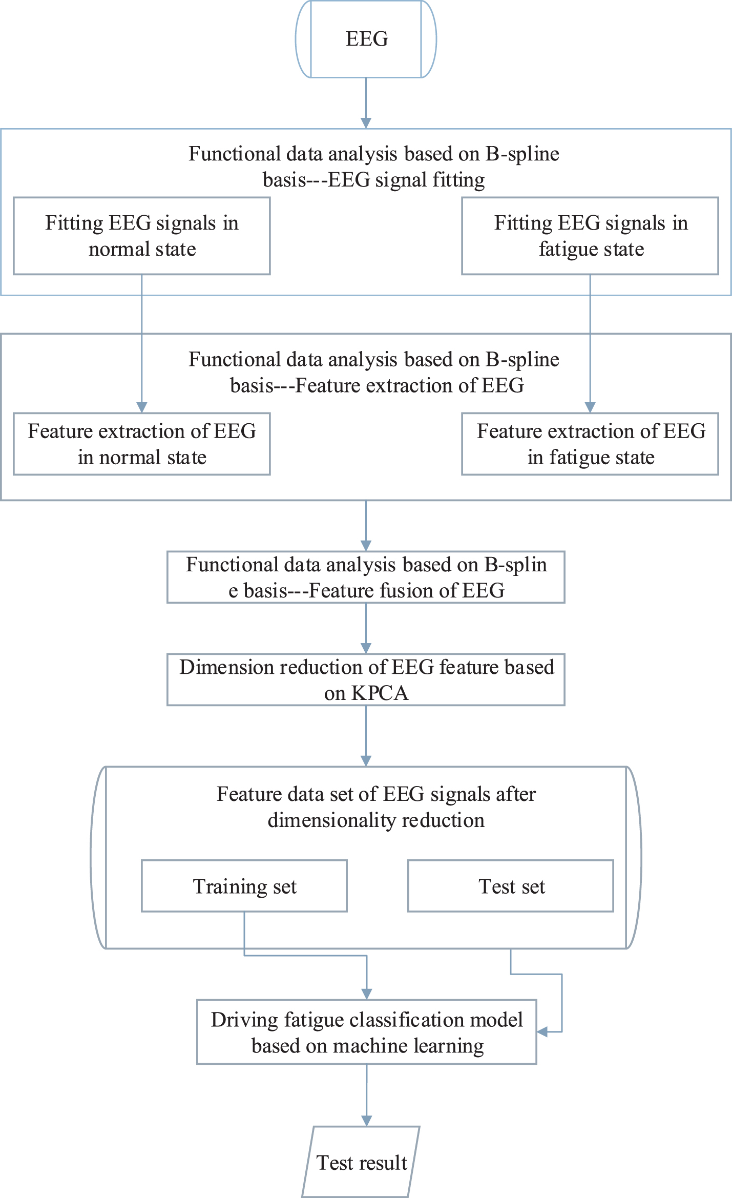 Feature extraction of EEG signals based on functional data analysis and ...