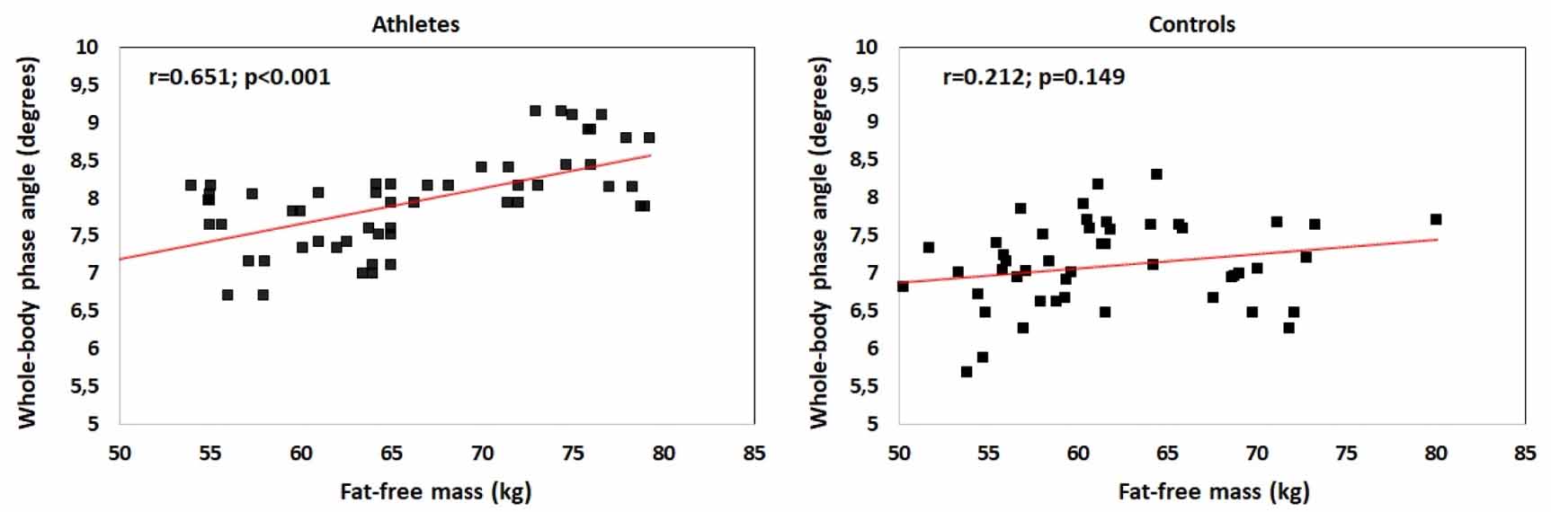 Bioimpedance phase angle in elite male athletes: a segmental approach ...