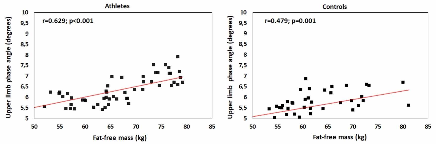 Bioimpedance phase angle in elite male athletes: a segmental approach ...