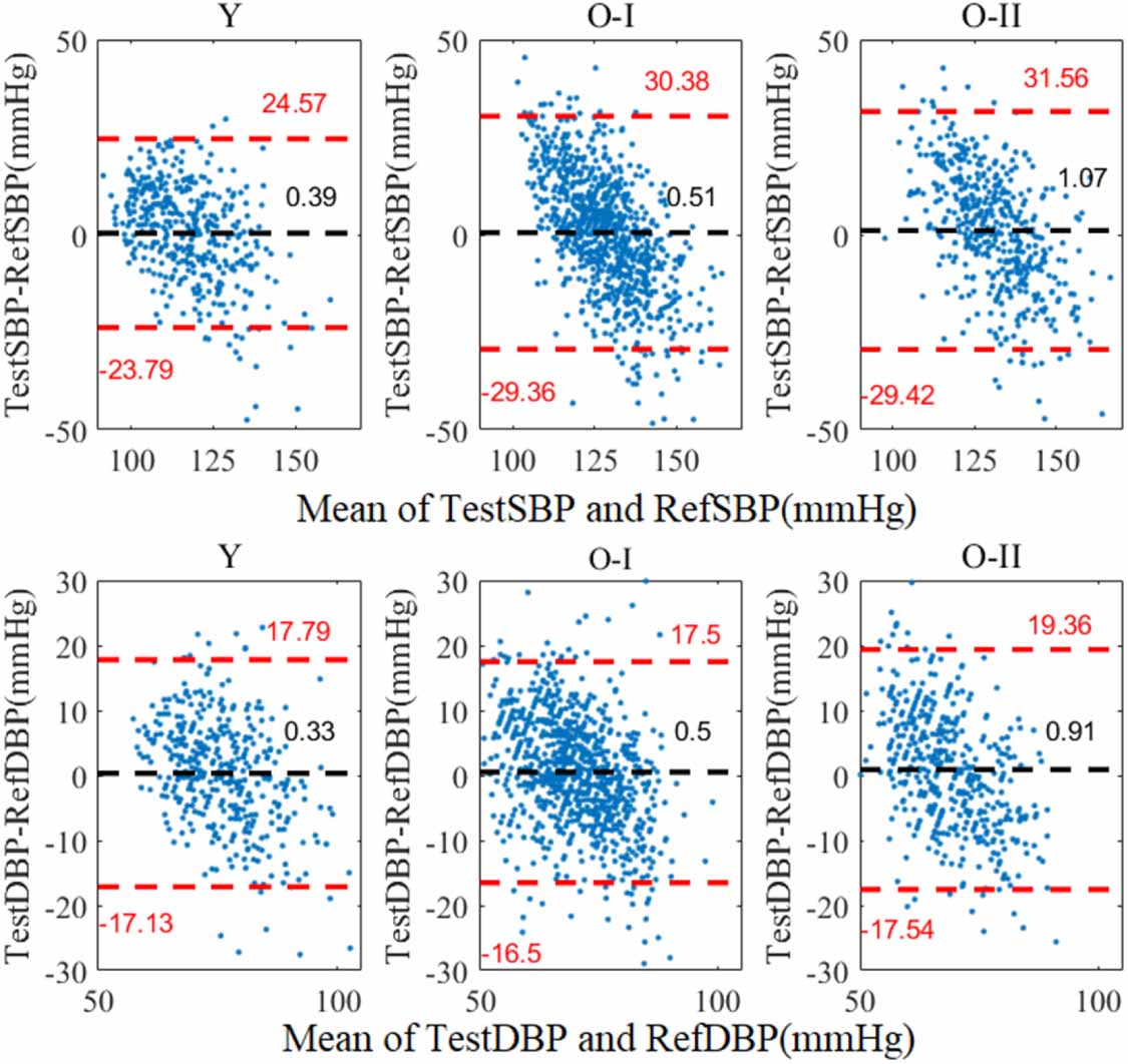 Robust blood pressure estimation from finger photoplethysmography using ...