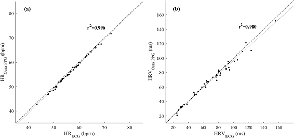 Feasible assessment of recovery and cardiovascular health: accuracy of ...