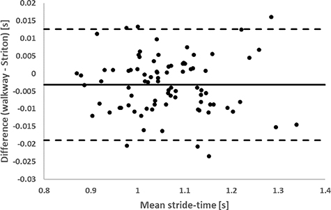 Novel, clinically applicable method to measure step-width during the ...