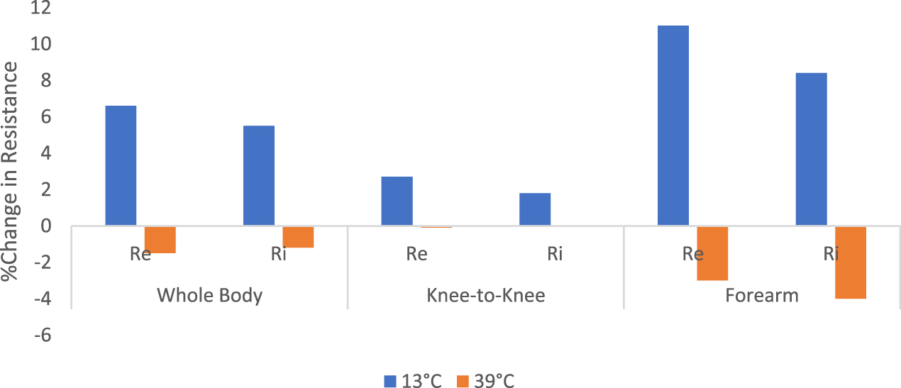 Bioimpedance analysis as a tool for hemodynamic monitoring: overview ...