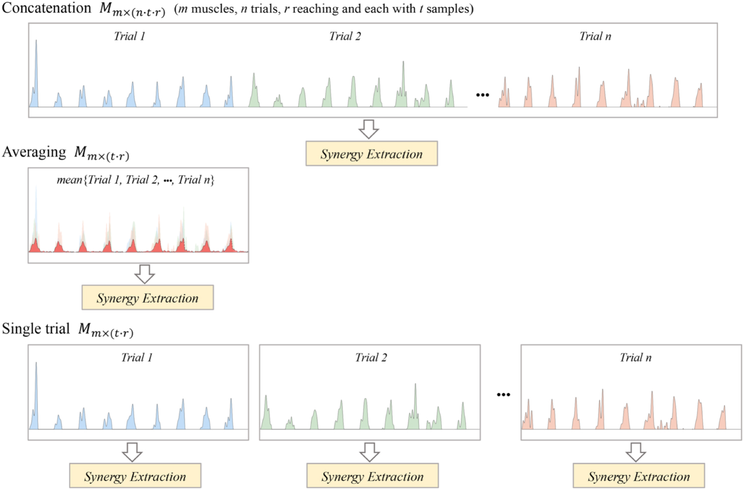 Number of trials and data structure affect the number and components of ...