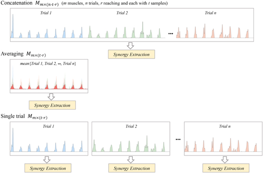 Number of trials and data structure affect the number and components of ...