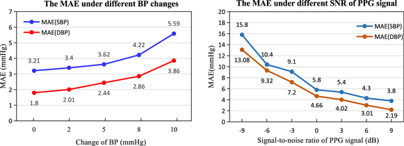Non-invasive blood pressure estimation combining deep neural networks ...