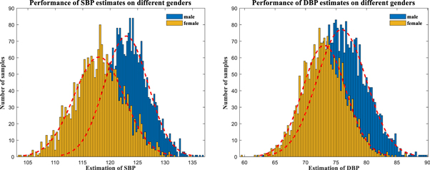 Non-invasive blood pressure estimation combining deep neural networks ...