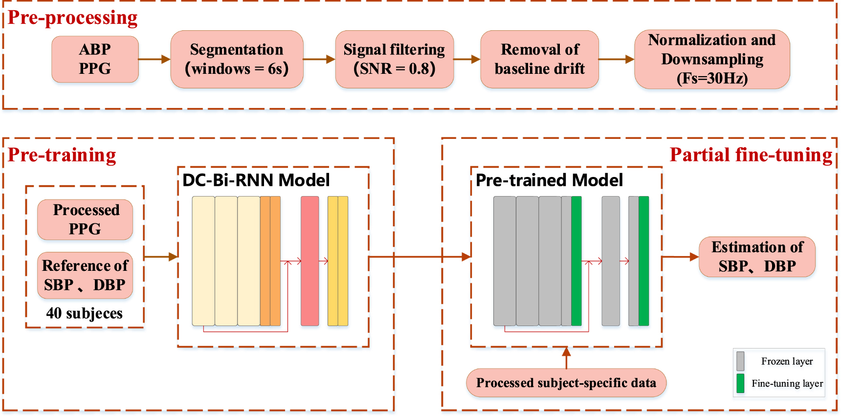 Non-invasive blood pressure estimation combining deep neural networks ...