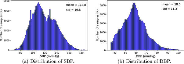 Non-invasive blood pressure estimation combining deep neural networks ...