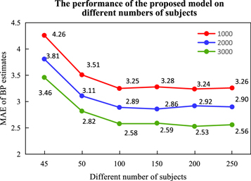 Non-invasive blood pressure estimation combining deep neural networks ...