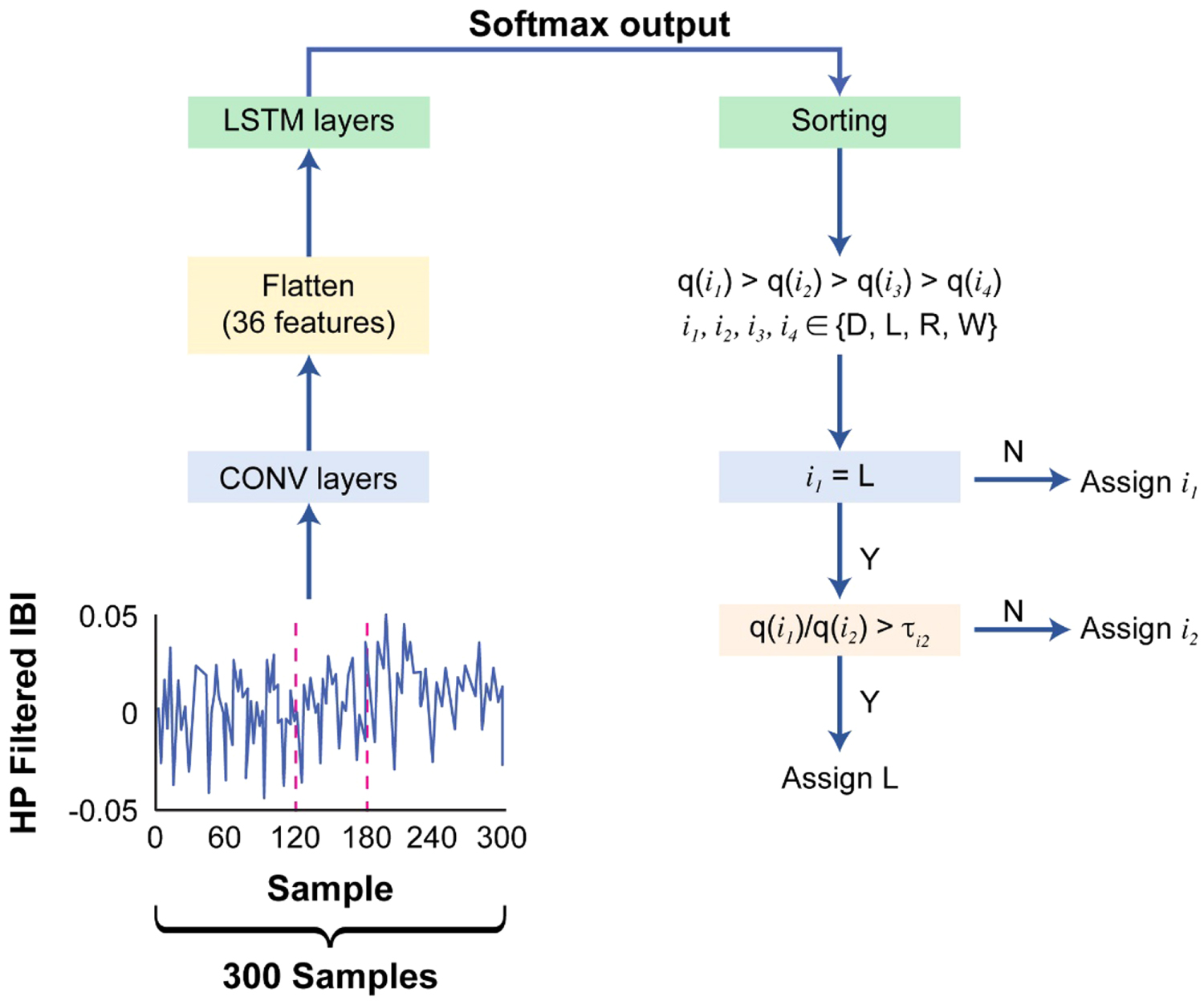 Interbeat interval-based sleep staging: work in progress toward real ...