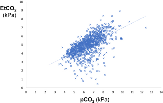 Factors affecting the arterial to end-tidal carbon dioxide gradient in ...