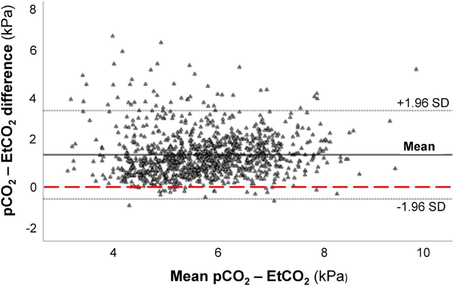 Factors affecting the arterial to end-tidal carbon dioxide gradient in ...