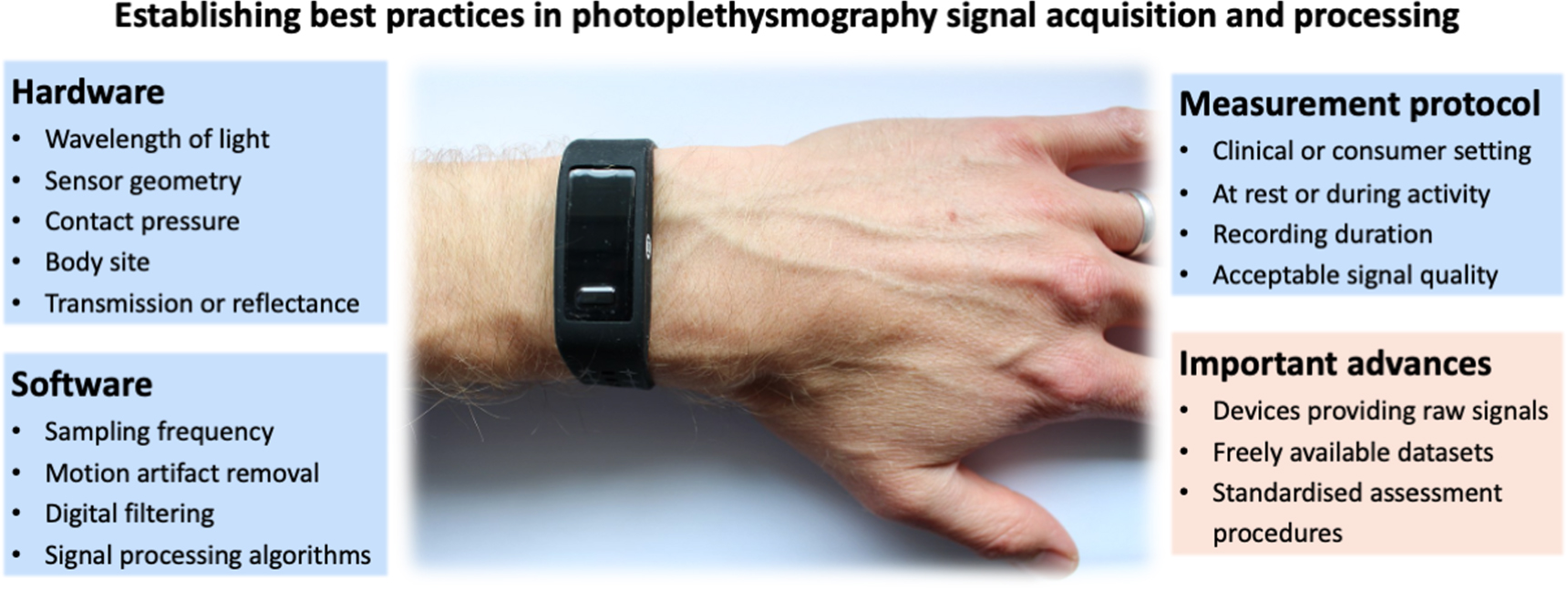 Establishing best practices in photoplethysmography signal acquisition ...