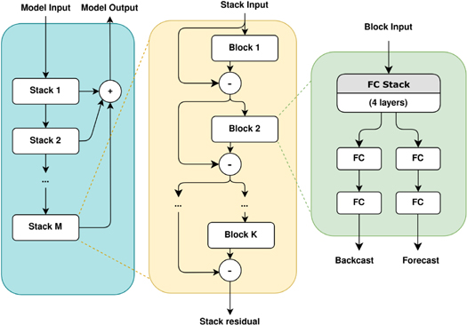 Comparison of neural basis expansion analysis for interpretable time ...