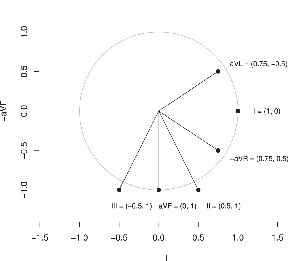 Completing the Cabrera Circle: deriving adaptable leads from ECG limb ...