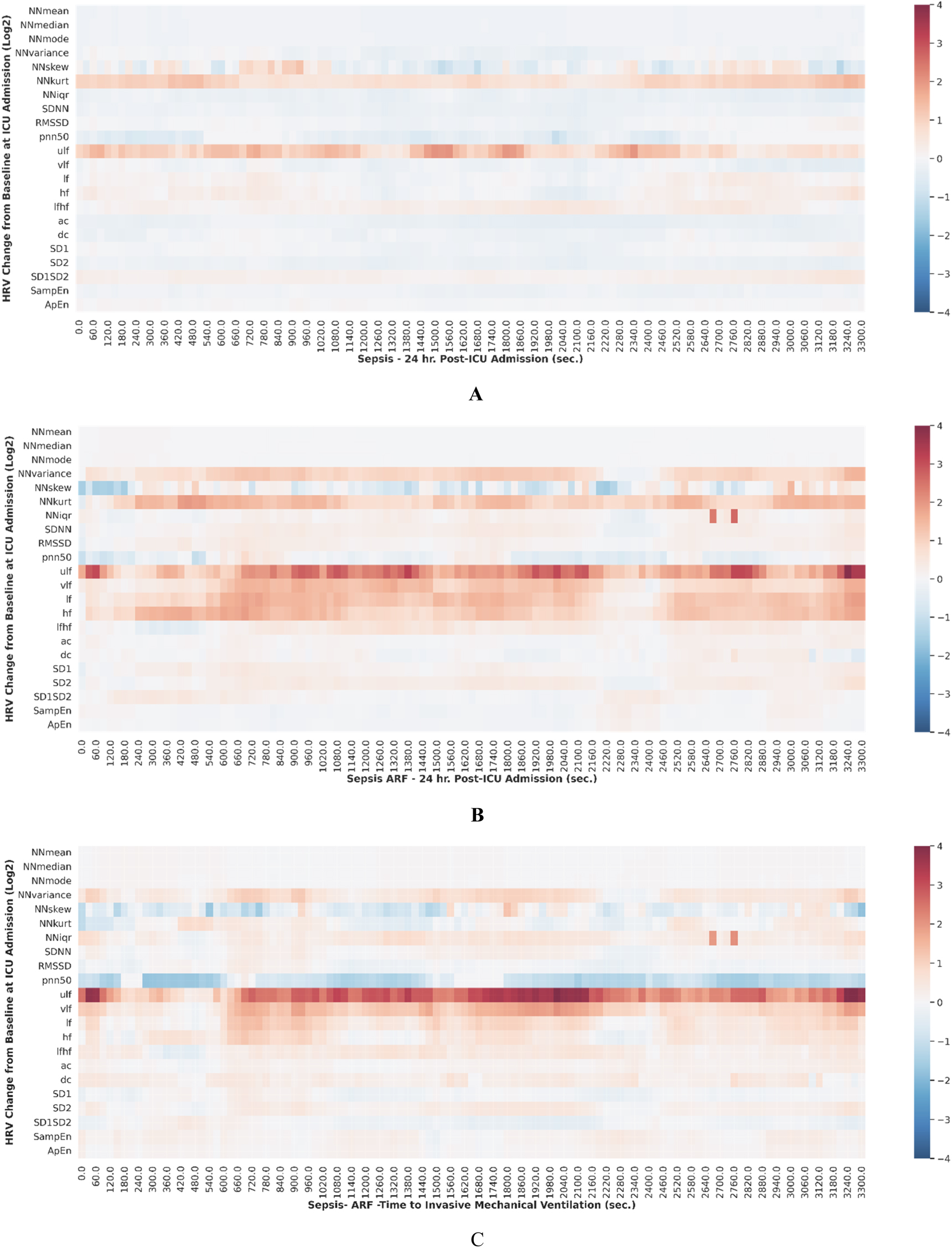 HIRA: Heart Rate Interval based Rapid Alert score to characterize ...