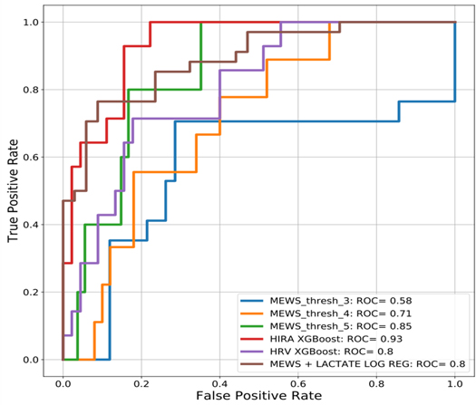 HIRA: Heart Rate Interval based Rapid Alert score to characterize ...