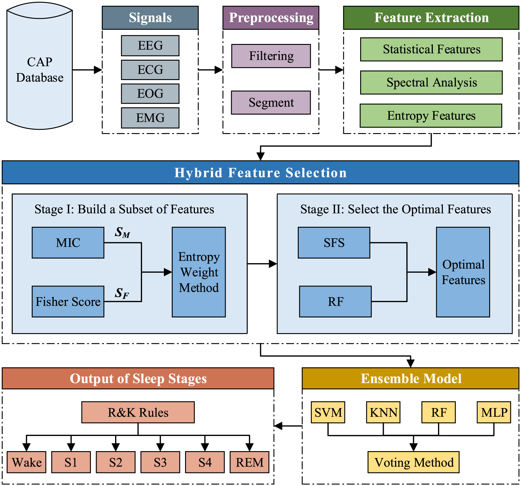 An effective hybrid feature selection using entropy weight method for ...