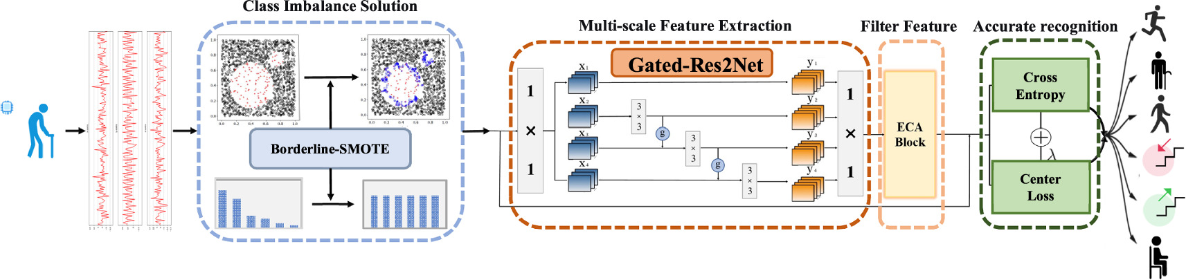 MAG-Res2Net: a novel deep learning network for human activity ...