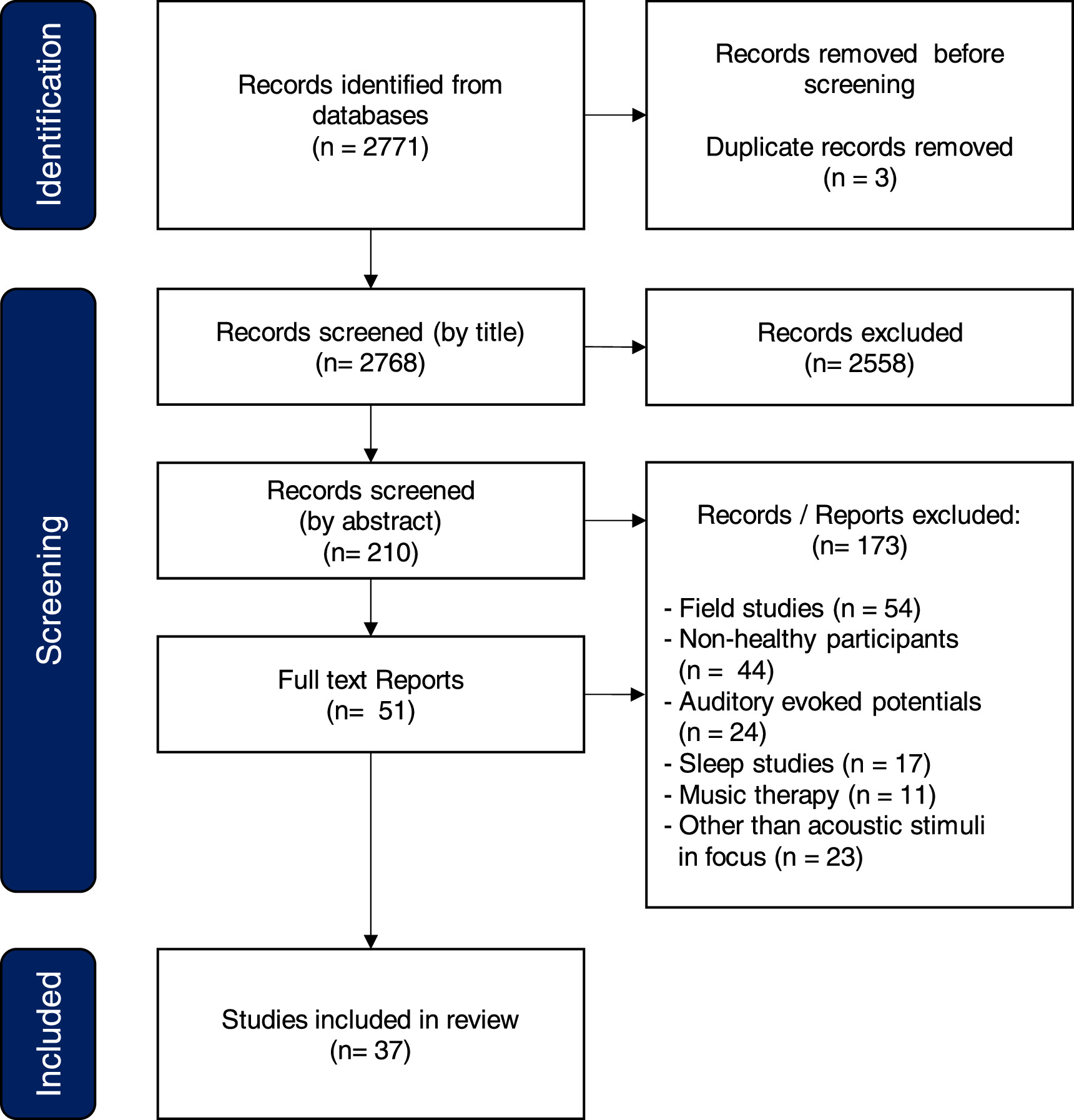 Methods and evaluation of physiological measurements with acoustic stimuli—a systematic review ...