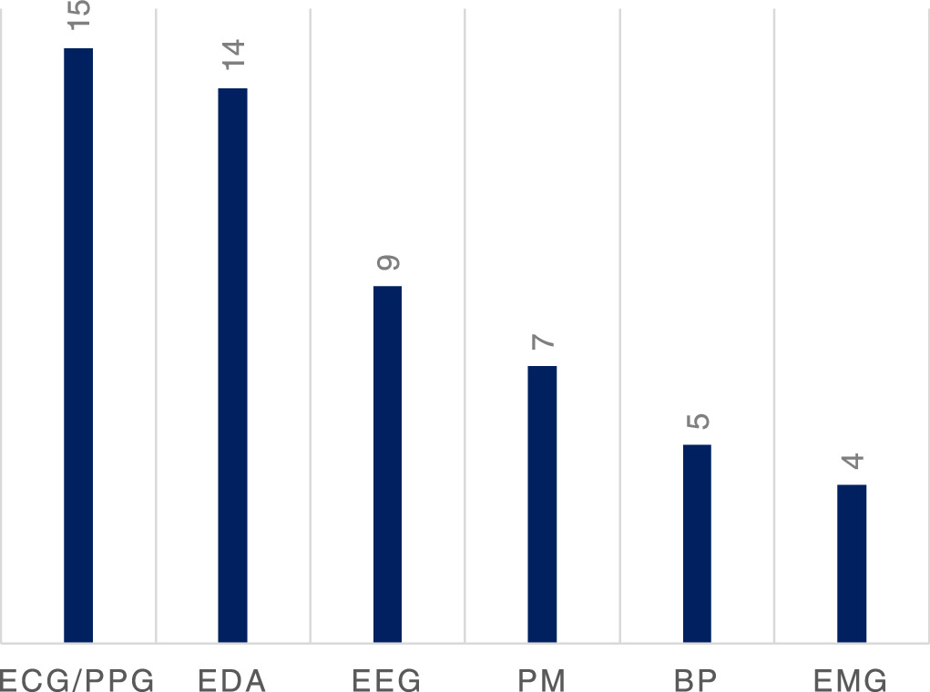 Methods and evaluation of physiological measurements with acoustic stimuli—a systematic review ...