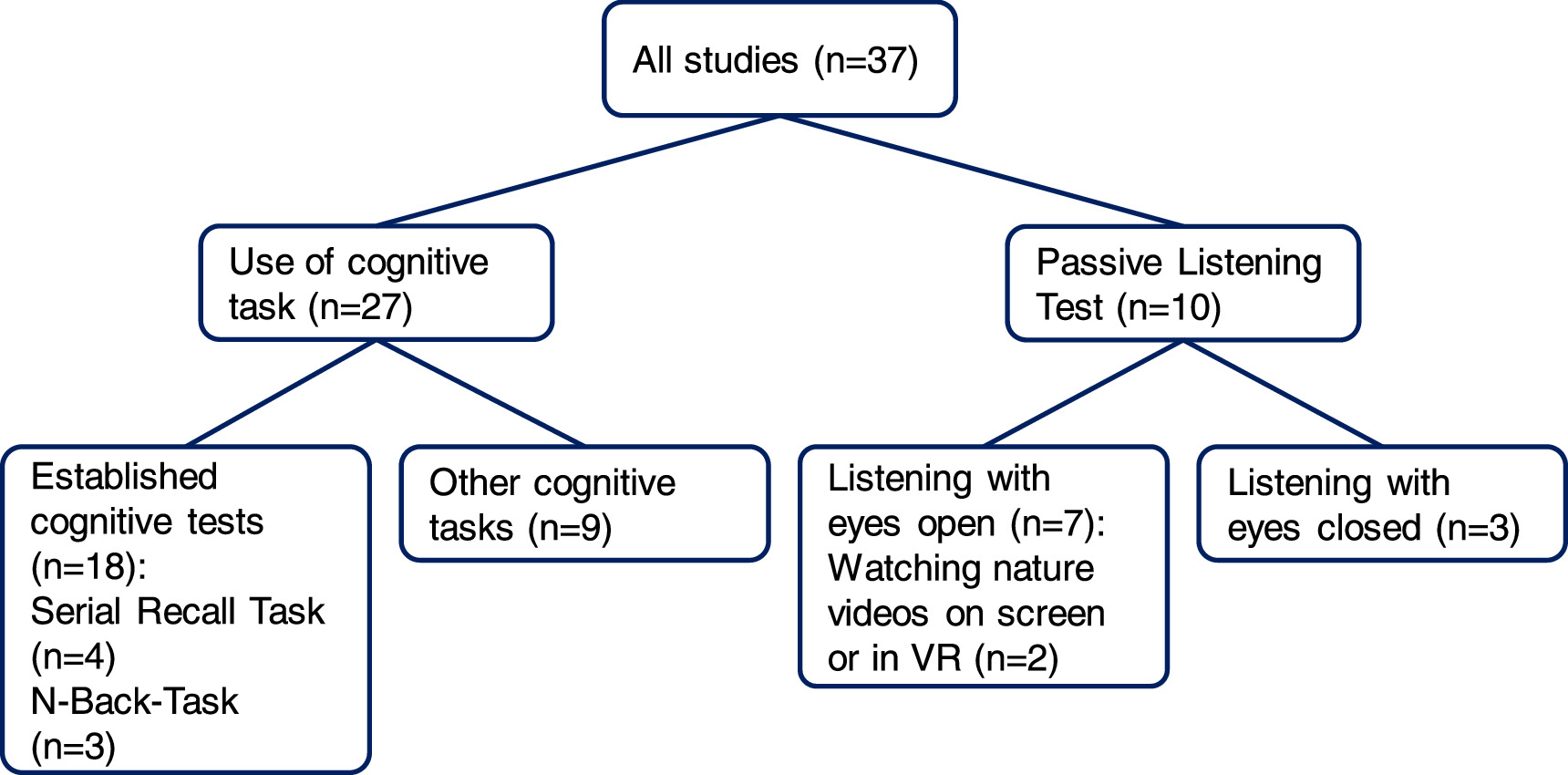 Methods and evaluation of physiological measurements with acoustic stimuli—a systematic review ...