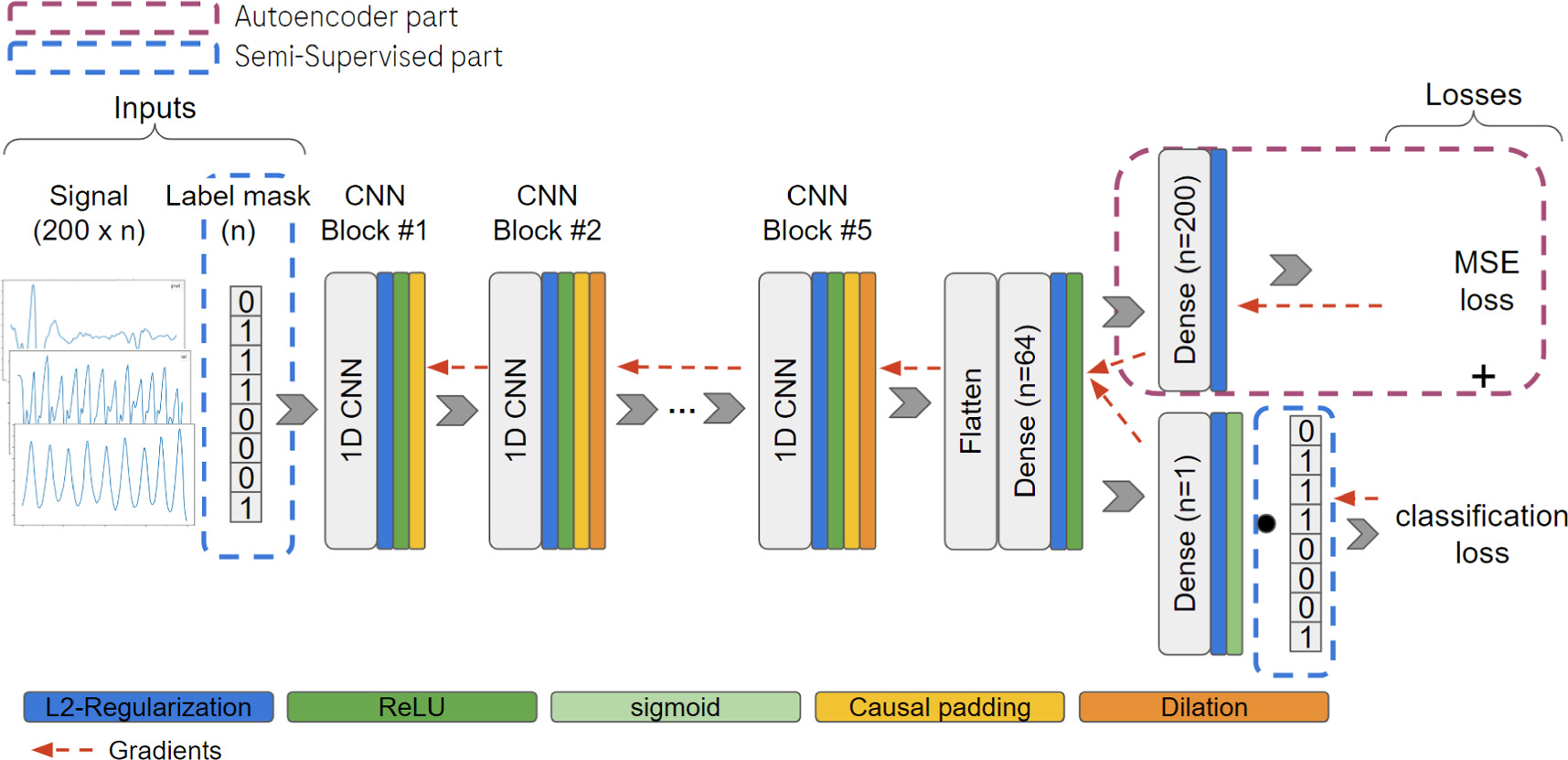 Physiological sensor data cleaning with autoencoders - IOPscience