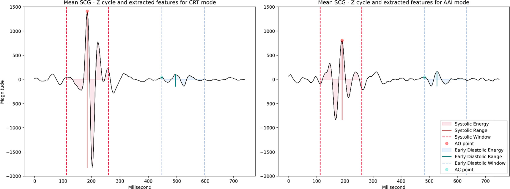 Mechanocardiography detects improvement of systolic function caused by ...