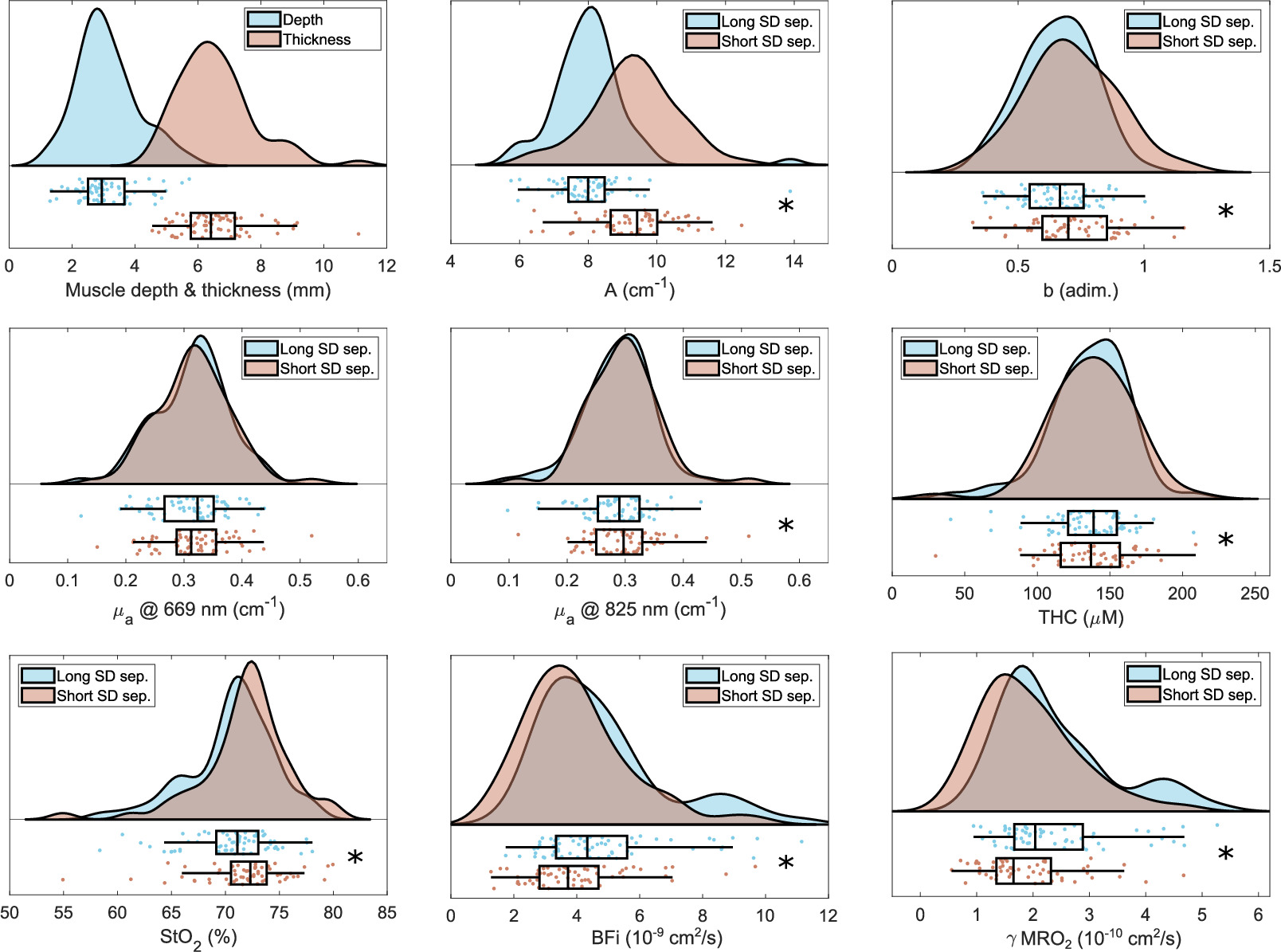 In vivo characterization of the optical and hemodynamic properties of ...