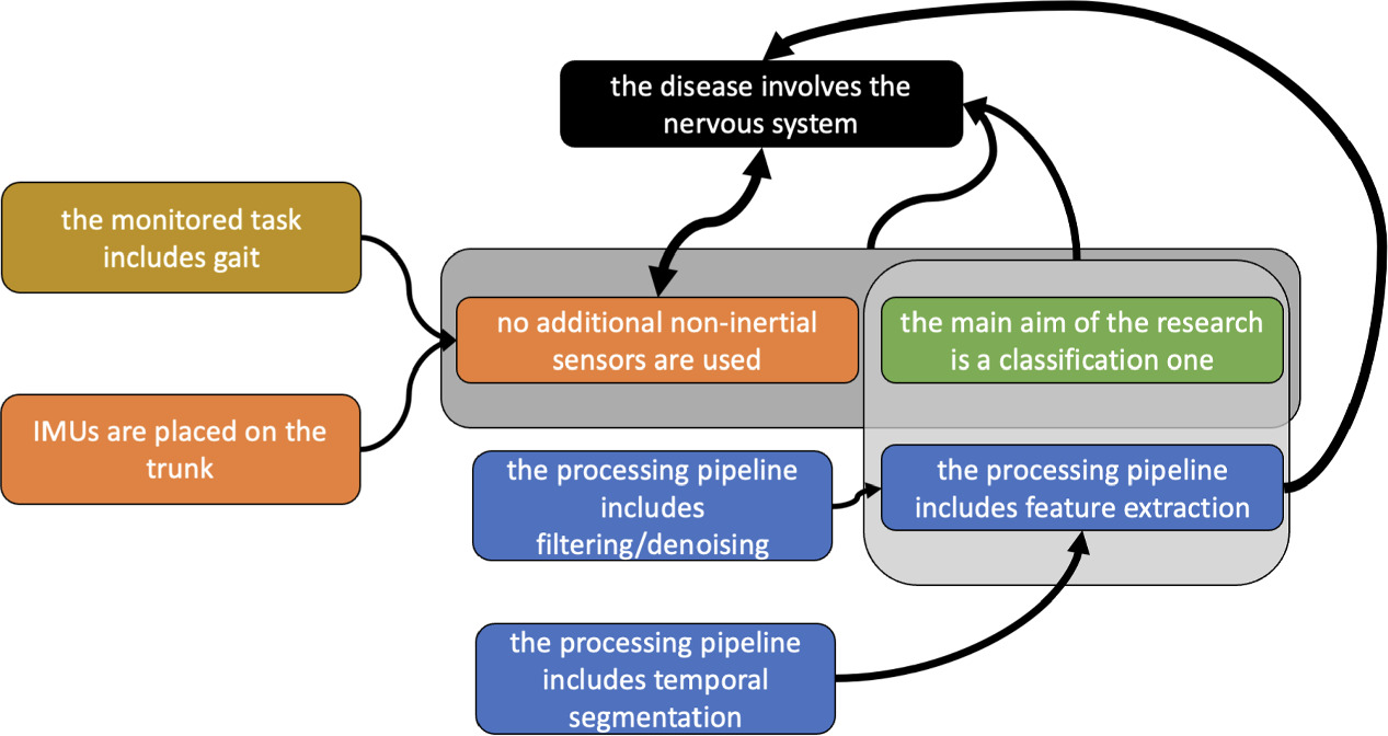 Machine learning to detect, stage and classify diseases and their ...