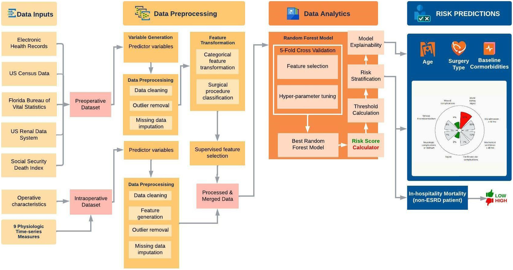 Building an automated, machine learning-enabled platform for predicting ...