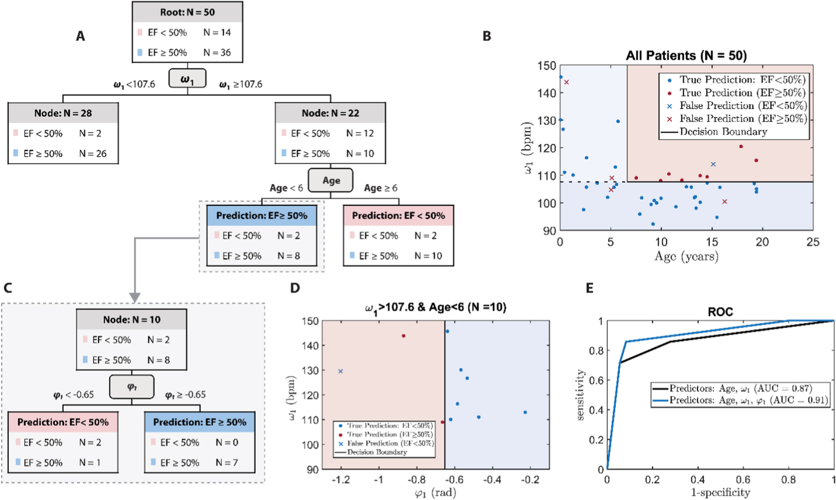 Screening left ventricular systolic dysfunction in children using ...
