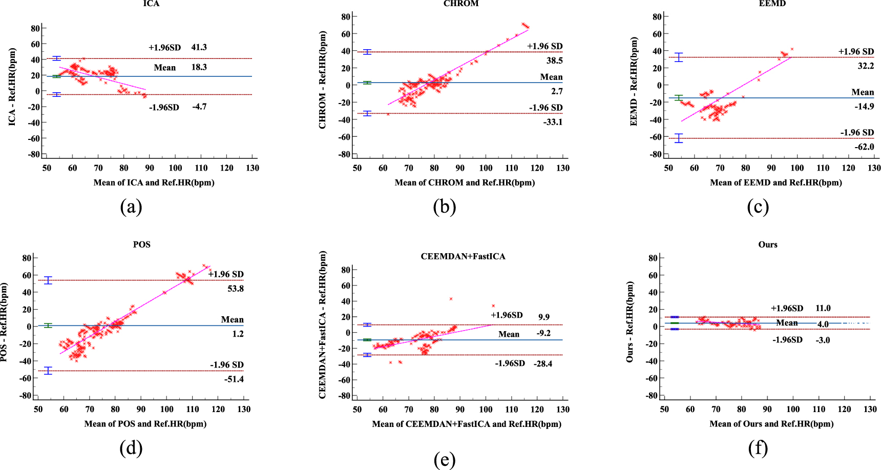 A novel non-contact heart rate measurement method based on EEMD ...