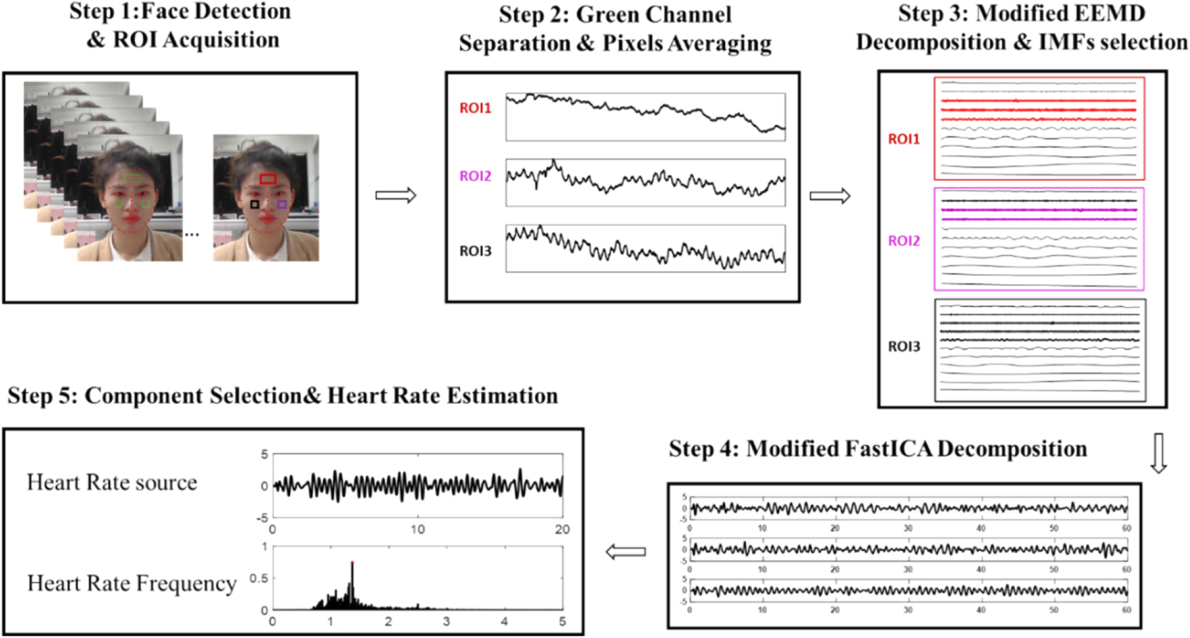 A novel non-contact heart rate measurement method based on EEMD ...