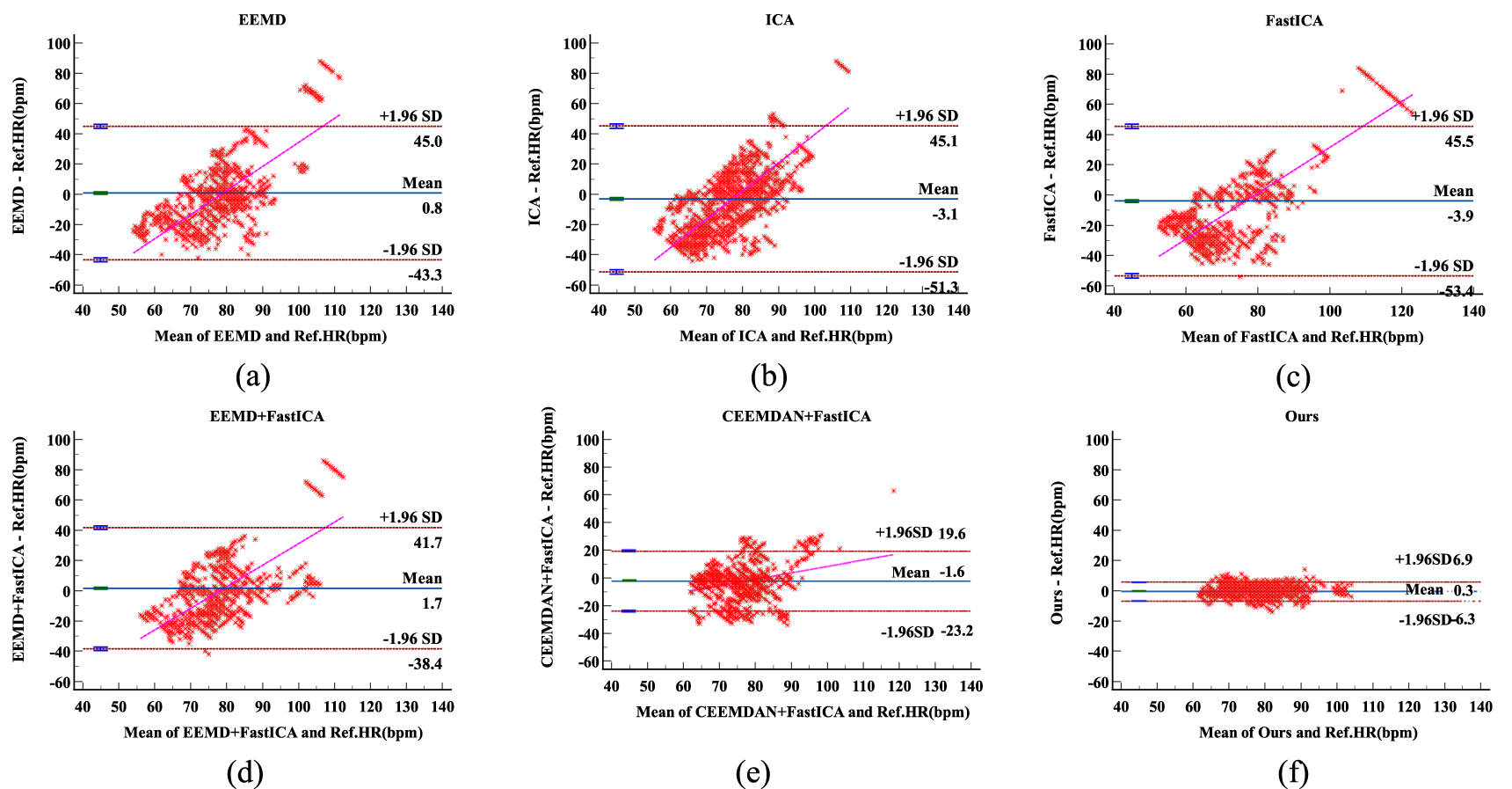 A novel non-contact heart rate measurement method based on EEMD ...