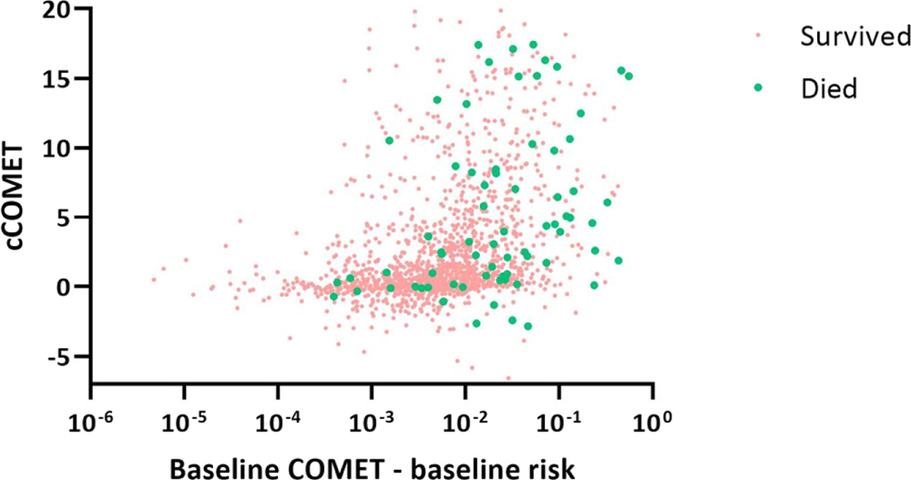 A novel predictive analytics score reflecting accumulating disease ...