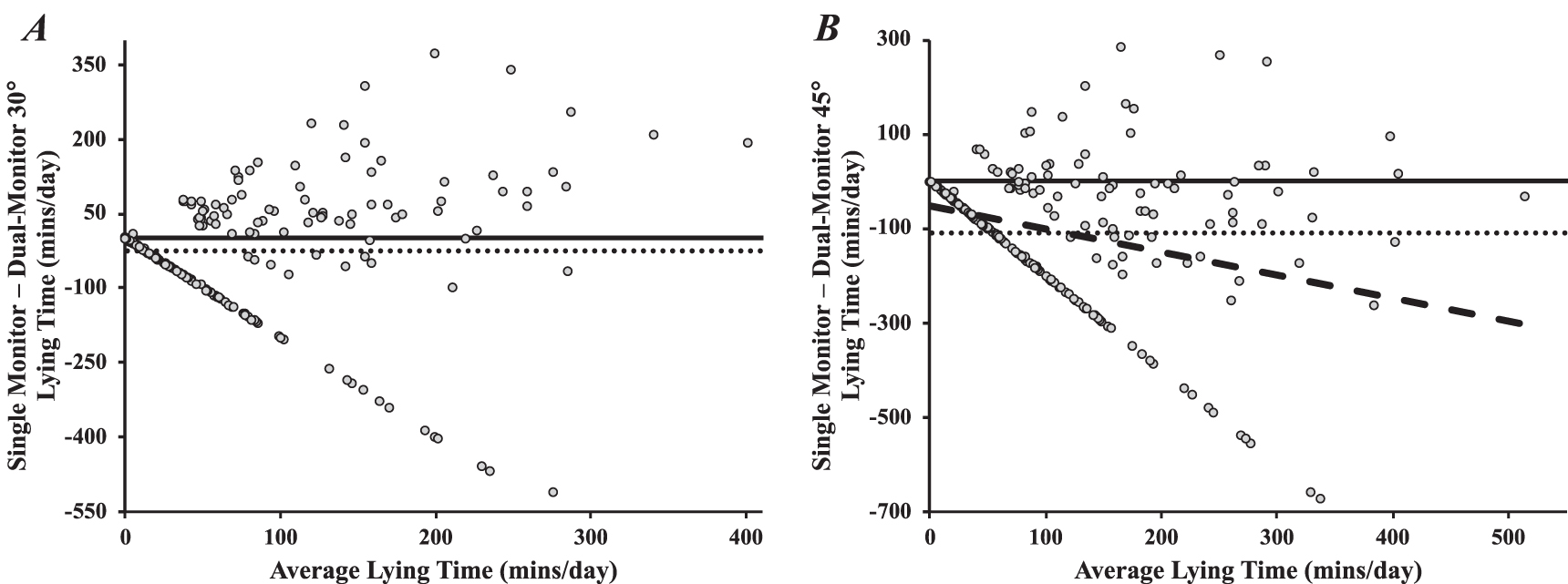 Validity of ActivPAL CREA software detection of sitting and lying ...