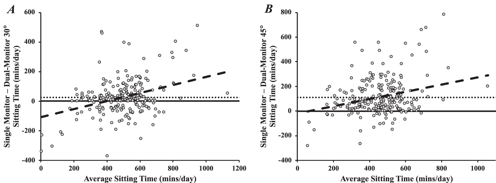 Validity of ActivPAL CREA software detection of sitting and lying ...