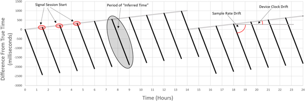 The truth Hertz—synchronization of electroencephalogram signals with ...