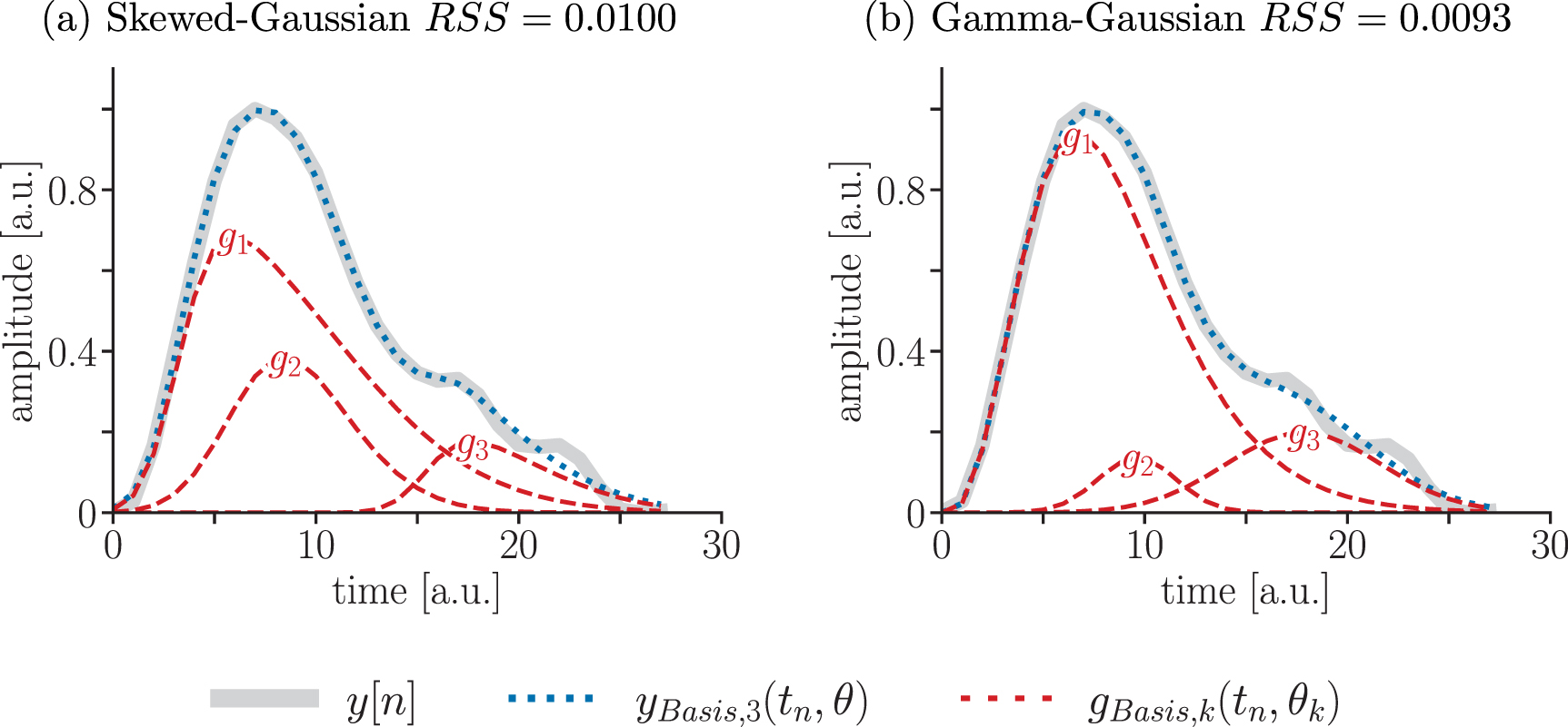 A skewed-Gaussian model for pulse decomposition analysis of ...