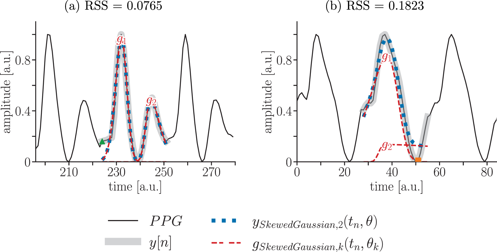 A skewed-Gaussian model for pulse decomposition analysis of ...
