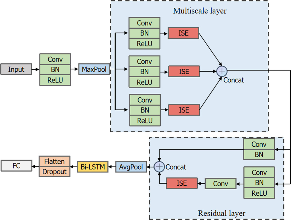 ECG data enhancement method using generate adversarial networks based ...
