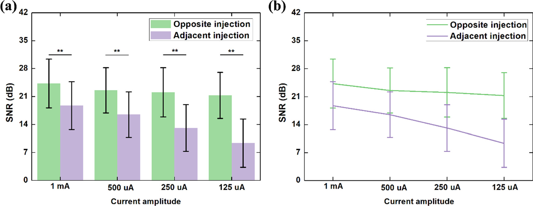 Evaluation of adjacent and opposite current injection patterns for a ...