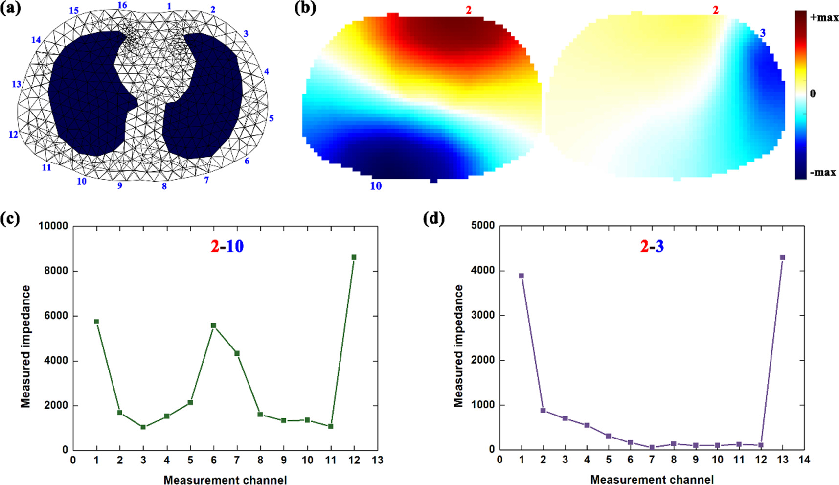 Evaluation of adjacent and opposite current injection patterns for a ...