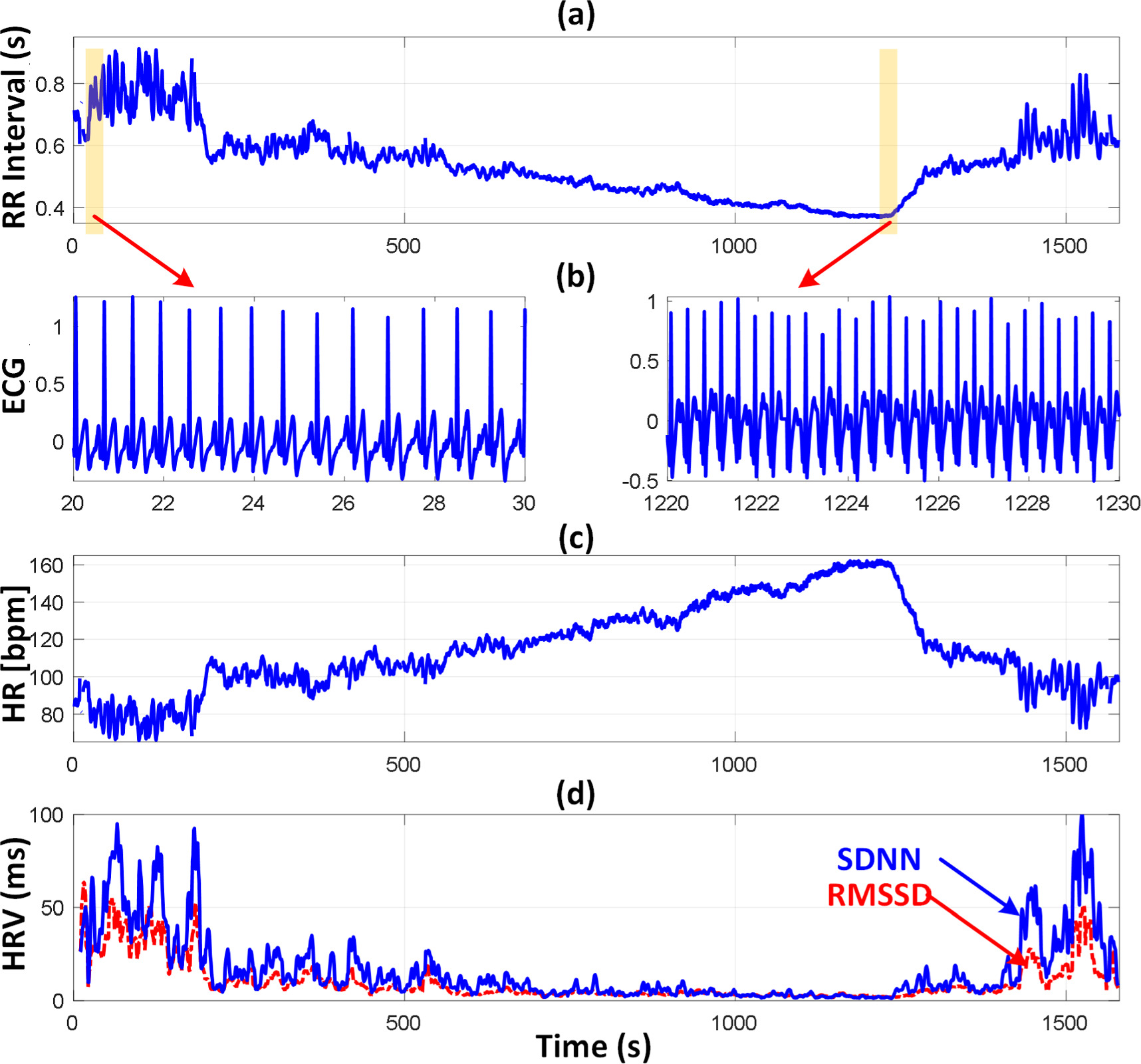Sampling rate requirement for accurate calculation of heart rate and ...