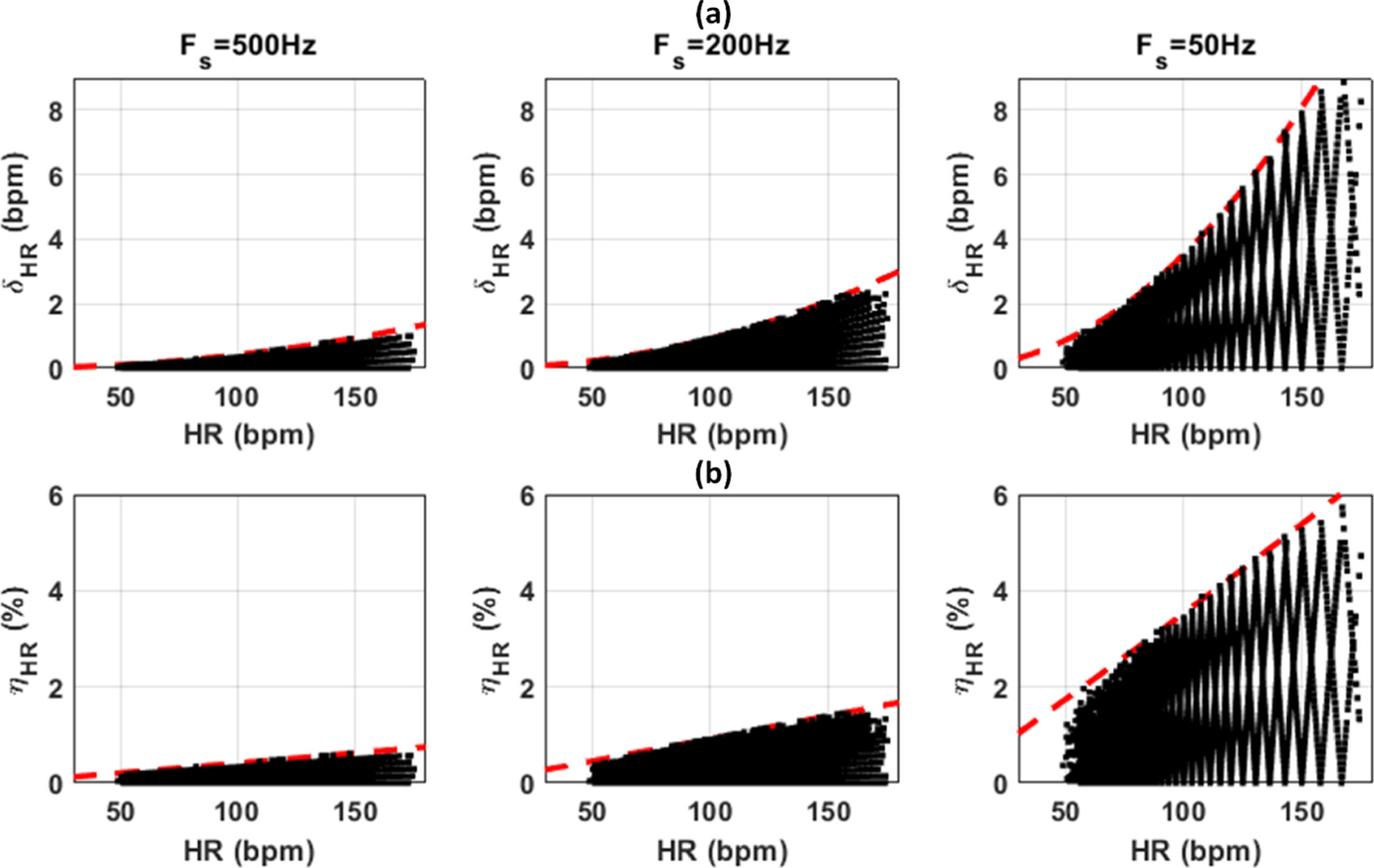 Sampling rate requirement for accurate calculation of heart rate and ...
