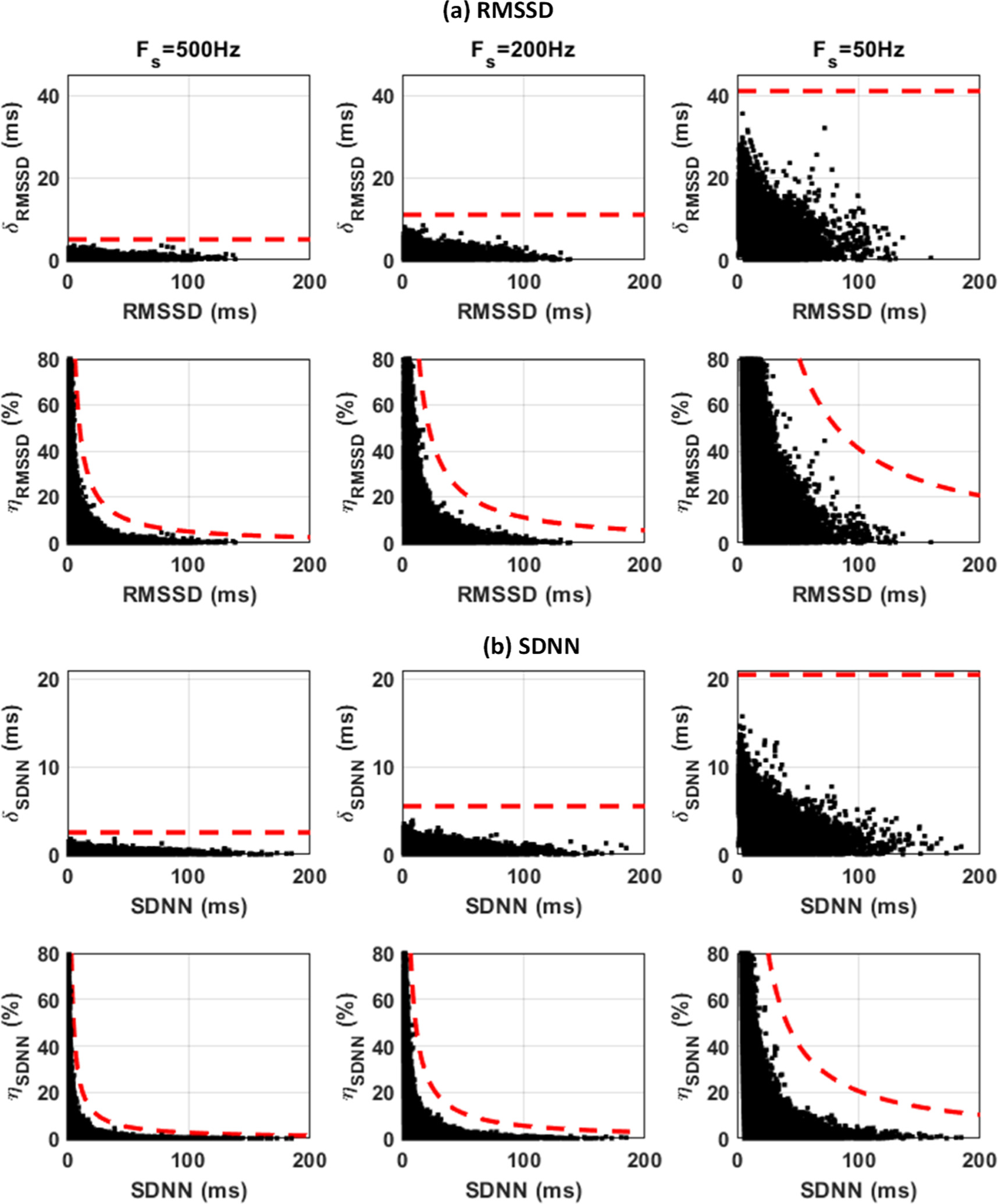 Sampling rate requirement for accurate calculation of heart rate and ...